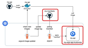 Automate image tag update with ArgoCD Image Updater – Yuki Nakamura's Blog