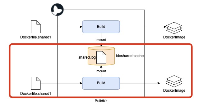 Use a RUN cache between builds in BuildKit – Yuki Nakamura's Blog