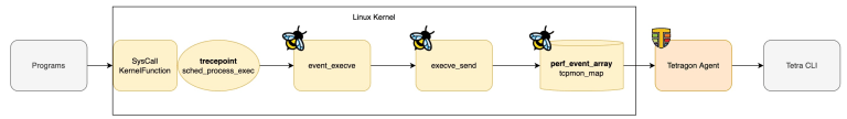Tetragon Process Lifecycle Observation: eBPF Part – Yuki Nakamura's Blog