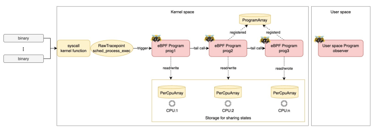 eBPF Tail Calls with Rust Aya – Yuki Nakamura's Blog